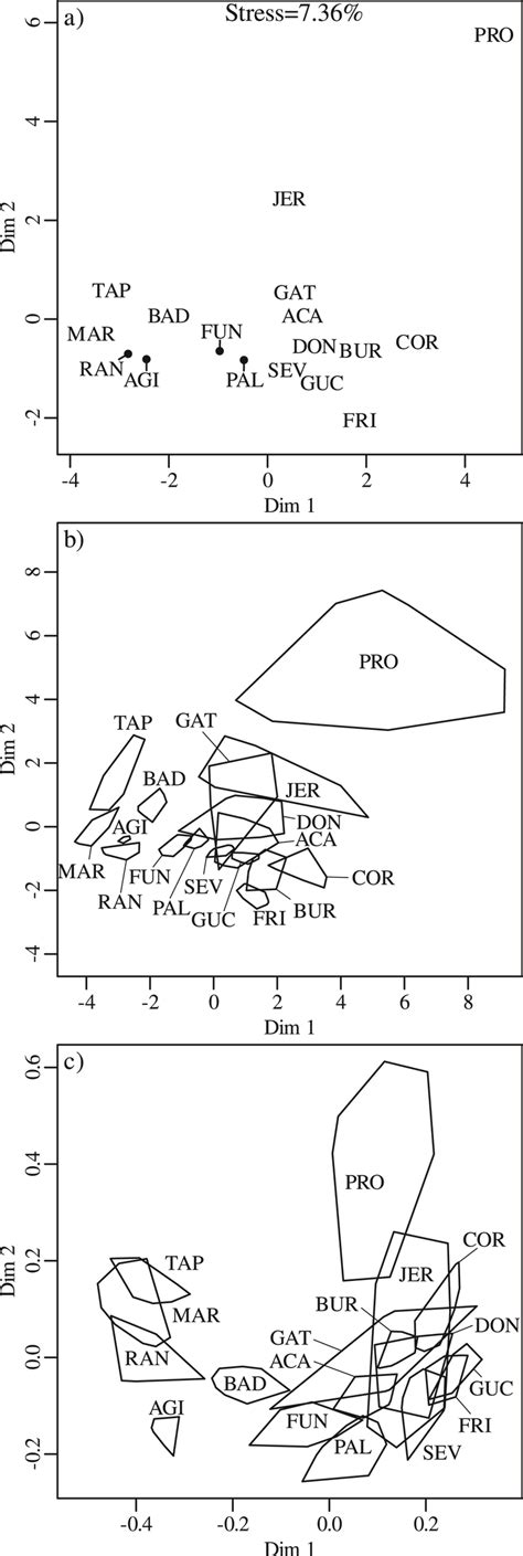 A Nonmetric Multidimensional Scaling Mds Configuration Of The Download Scientific Diagram