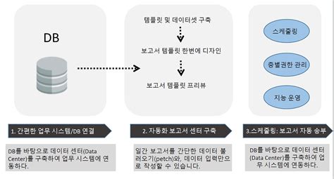 리포팅 수작업에서 벗어나세요 월간보고서 자동화 시스템