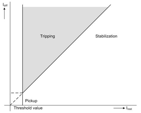 지멘스 7sd 87l 억제전류 계산방법