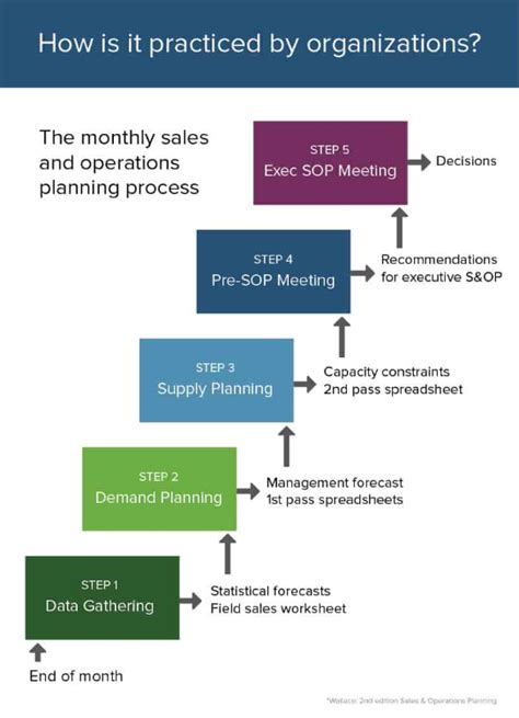 The Complete Guide To Building Your Sales Operations Process