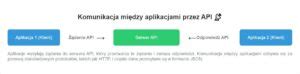 Api Co To Jest I Jak Dzia A Przewodnik Dla Programist W Devstock