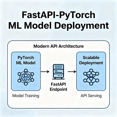 Integrating Fastapi With Pytorch Deploying Ml Models As Scalable