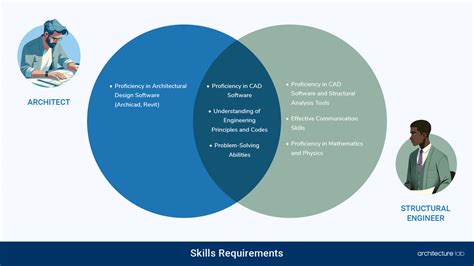 Architect Vs Structural Engineer Differences Similarities Duties Salaries And Education