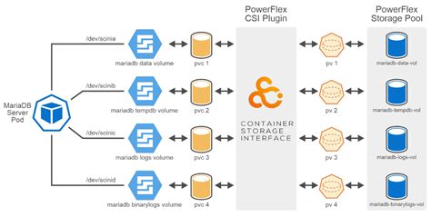 logical architecture mariadb server on dell powerflex with kubernetes
