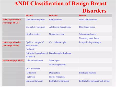 Benign Breast Diseases Pptx