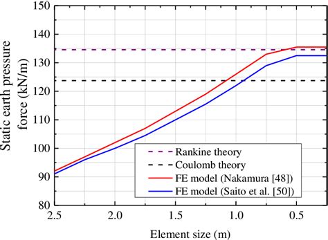 Table 1 From A Finite Element Performance Based Approach To Correlate Movement Of A Rigid