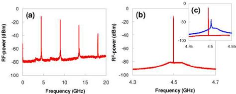 A Rf Spectrum Obtained For The 45 Ghz Laser With 270 μ M Sa Length