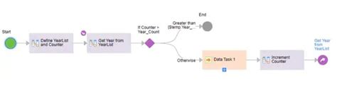 Looping In Iics Taskflows Using Decision And Jump Steps Thinketl