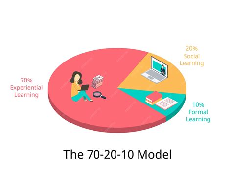 Premium Vector 70 20 10 Learning Model In Human Resources Vector
