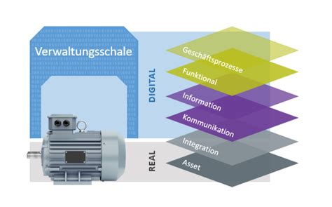 Industrie 40 Component And The Concept Of The Asset Administration