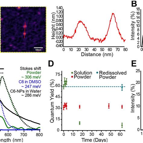 Photophysical Characterization A Evaluation Of Nanoparticle Size And