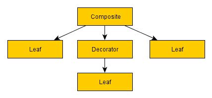 Behavior Trees For AI How They Work