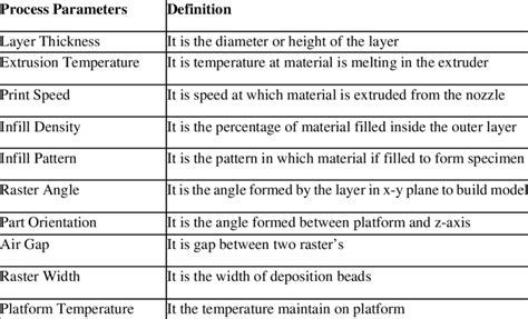 showing different process parameters and their definitions download scientific diagram