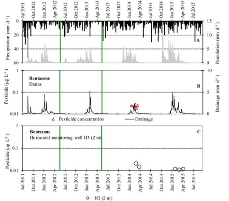 6 Bentazone Detection At Faardrup Precipitation And Simulated Download Scientific Diagram