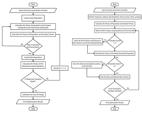 Flow Chart Of Bat Algorithm Figure 1 Flow Chart Of Genetic