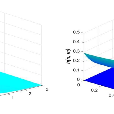 Graphical Representation Of Membership And Non Membership Function Of Download Scientific