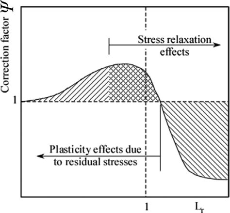The Profile Of The W Correction Term As A Function Of The Ligament