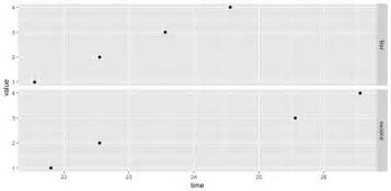 R Ggplot How To Align Two Time Series Plots On The X Axis Stack Overflow