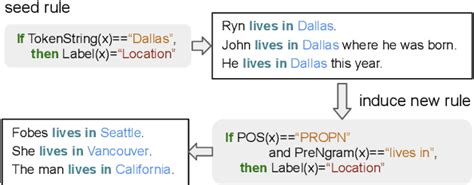 Figure 1 From Weakly Supervised Named Entity Tagging With Learnable
