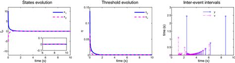 Experiment Results Of The Nonlinear System Showing State Evolution