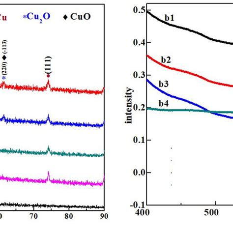 A Xrd Patterns Of The Cucu2ocuosps Derived From The Different
