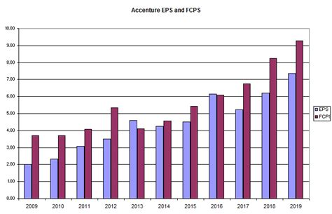 Accenture Analysis Explanation Of Compounder And Dividend Growth Stock Rational Thinking