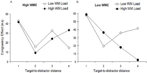 Experiment 2 Rt Congruency Effects Graph Mean Congruency As A Function