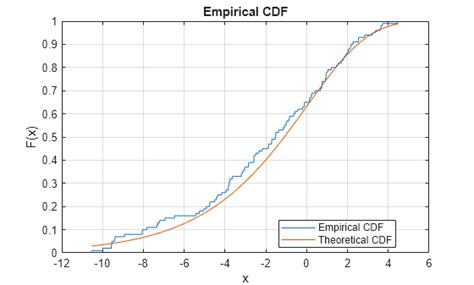 Cdfplot 经验累积分布函数 Cdf 图 Matlab