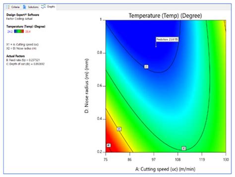 Temperature Optimization By Using Response Surface Methodology And
