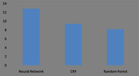 1 Comparison Between The Results Of Using Different Classifiers For Download Scientific