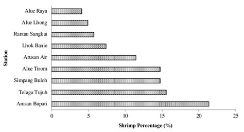The Percentage Of Caught Shrimp Based On The Sampling Station Download Scientific Diagram