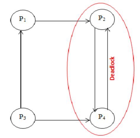Resource Preemption Download Scientific Diagram