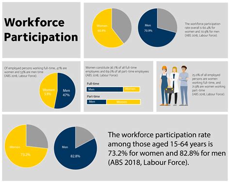 Gender Workplace Statistics At A Glance 2017 18 Wgea