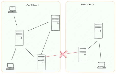 CAP Theorem For Distributed System