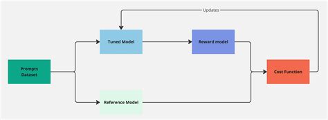Llm Preference Alignment
