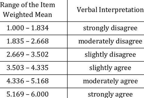 Scale Of Interpretation For Item Weighted Means Of Happiness Responses