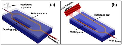 Current Trends In Photonic Biosensors Advances Towards Multiplexed Integration