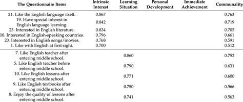 Exploratory Factor Analysis Efa Results Download Scientific Diagram