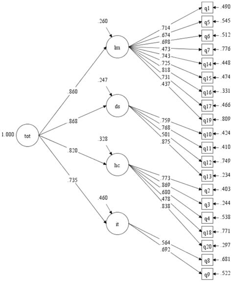 Second Order Model Confirmatory Factor Analysis Model 2 Standardized