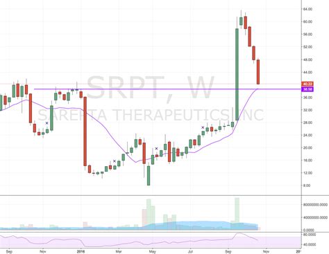 Bullish Dragon Pattern For Nasdaq Srpt By Everytimeicash — Tradingview