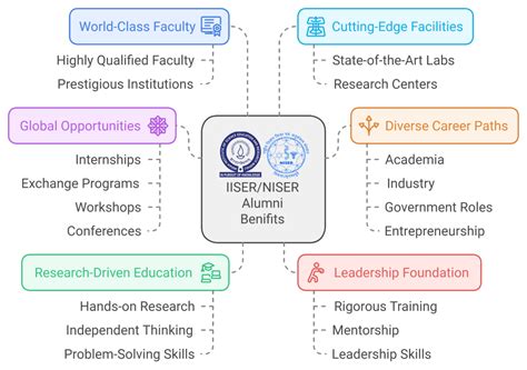 Success Stories From Iiser And Niser Alumni Sciastra