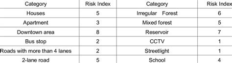 Attribute Specific Relative Risk Index Download Table