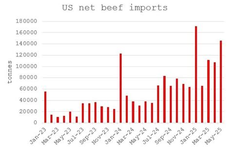 Regional Livestock Markets Wrap Cattle Prices Start To Grind Higher