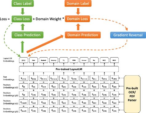 Figure From Domain Adaptation Regularized LayoutLM With Automatic Domain Discovery From Topic