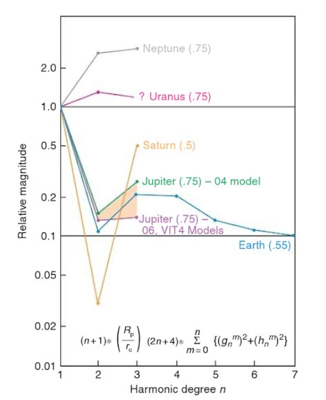 Relative Harmonic Content Of Spherical Harmonic Models Of Jupiter