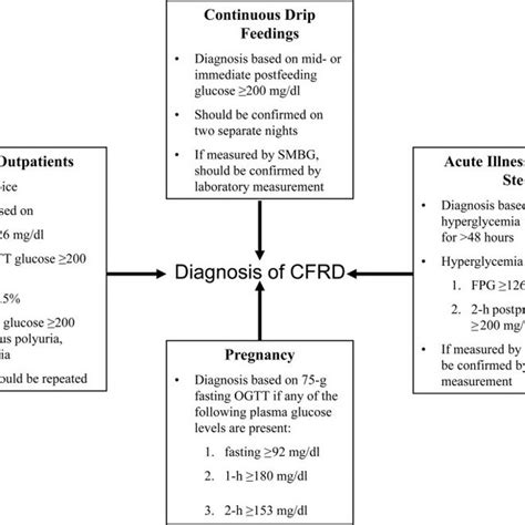 Criteria For The Diagnosis Of Cfrd Under Different Conditions
