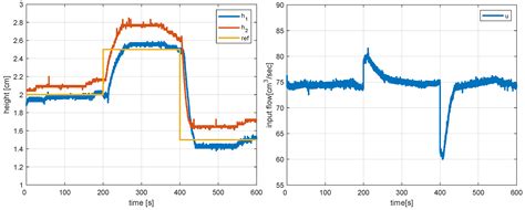 A Non Linear Offset Free Model Predictive Control Design Approach