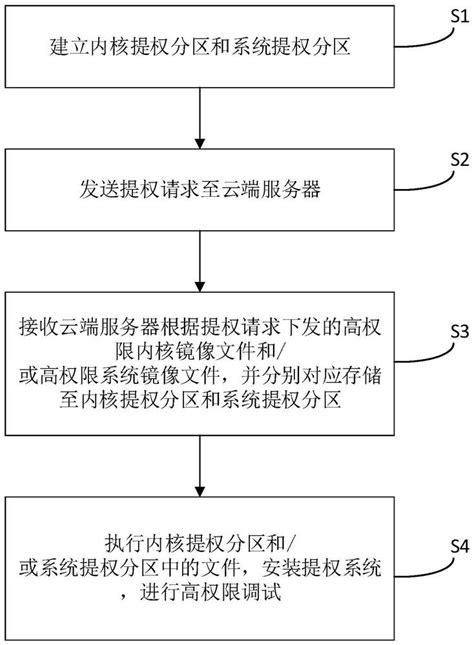 Debugging Authority Raising Method And System Eureka Patsnap