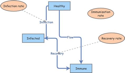 Disease Dynamics Tutorial Insight Maker