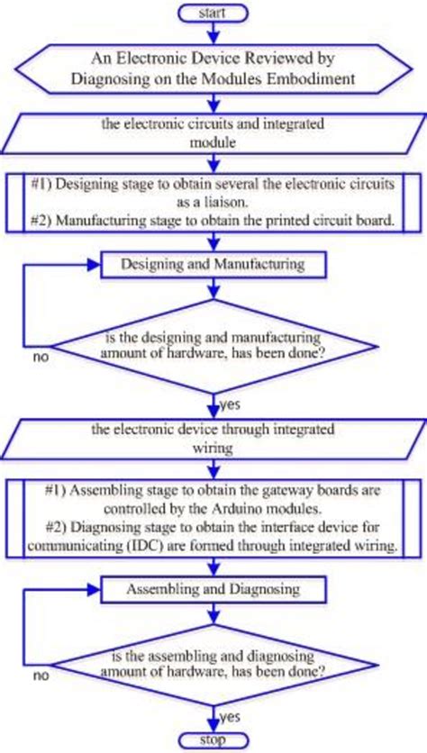 Figure 2 From An Electronic Device Reviewed By Diagnosing On The Modules Embodiment Semantic